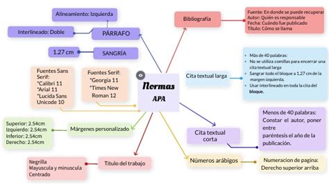 MAPA MENTAL SOBRE LAS NORMA APA