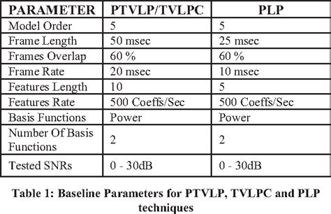 Table 1 From Perceptual Time Varying Linear Prediction Model For Speech Applications Semantic