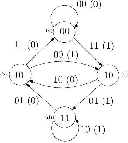 State Diagram Of Convolutional Encoder R 1 2 K 3 D F Ree 5