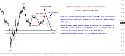 Usdjpy Expecting A Regular Flat Or A Triangle Correction Pattern For Fx
