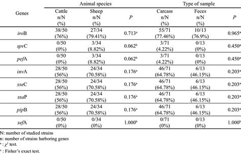 Distribution Of Virulence Genes By Animal Species And Type Of Sample