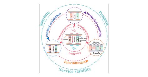 Conversion Efficiency Improvement Of Te Based Thermoelectric Devices