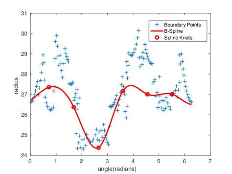 Cubic B Spline Weighted Least Squares Minimization For The Boundary