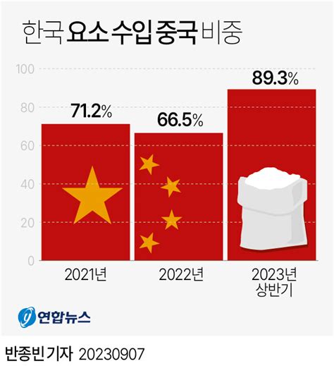 그래픽 한국 요소 수입 중국 비중 연합뉴스