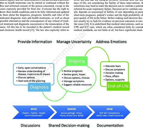 Framework Of The Advance Care Planning Acp Decision Program Under