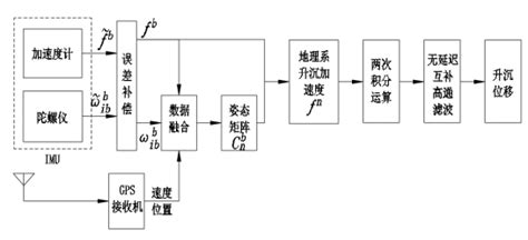 西安精准测控基于惯性组合导航的船舶升沉测量 知乎