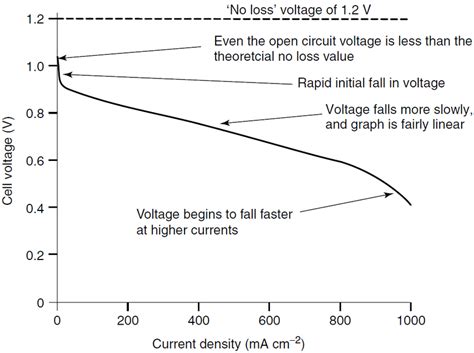 Current Density Voltage Polarization Curve 2 Download Scientific Diagram