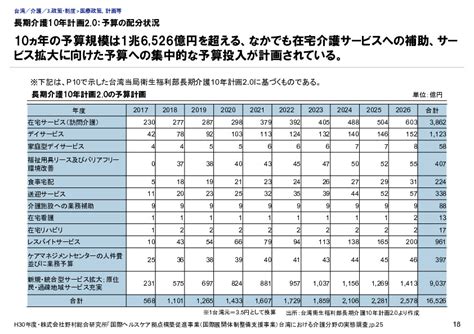 長期介護10年計画20：予算の配分状況（h30年度・株式会社野村総合研究所 「国際ヘルスケア拠点構築促進事業（国際展開体制整備支援事業