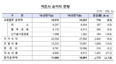 캐피탈·리스사 등 여전사 상반기 순이익 제자리 글로벌이코노믹