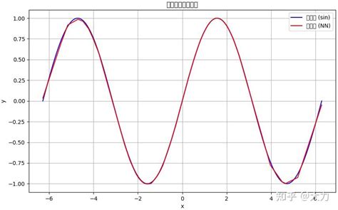 Python学习 Day 神经网络拟合练习 知乎