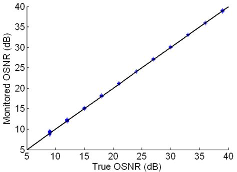 Osnr Monitoring For 40gbs Nrz Signal Download Scientific Diagram