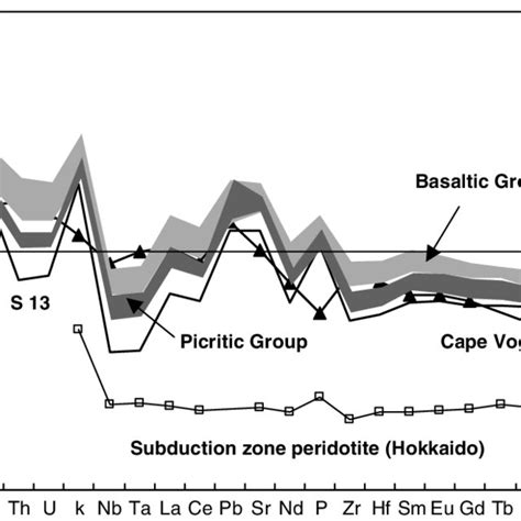 N Morb Normalized Incompatible Trace Element Diagram Comparing The New