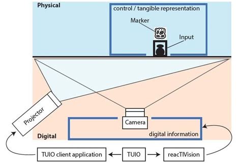 Tabletop Tangible Interaction Architectural Model Download Scientific Diagram