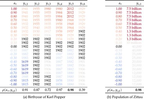 Table 1 From Monotonic Representation Of Numeric Properties In Language Models Semantic Scholar