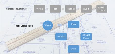 Developing Property Vs PropTech
