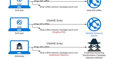 Common Vulnerabilities