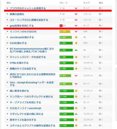 サイトの表示が遅いので調査してみた件 中年からの夢実現サイト
