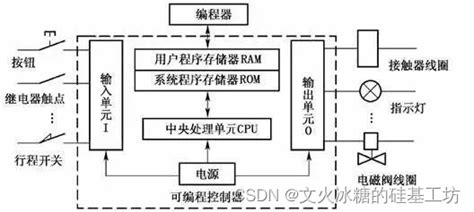 工业自动化 18 ：西门子s7 15xxx编程 软件编程 Plc用于工业领域的嵌入式系统：硬件原理图、指令系统、系统软件架构、开发架构等 Winfrom控件库net开源控件库