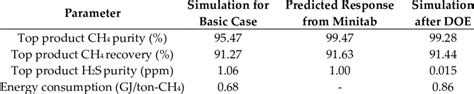 The Results Of Simulation Before And After The Doe Download Scientific Diagram