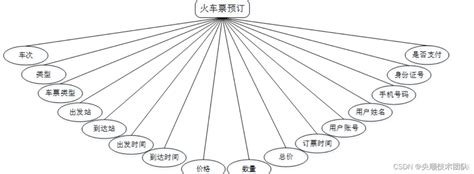 基于javaweb开发的火车售票系统[附源码] 51cto博客 火车售票系统uml