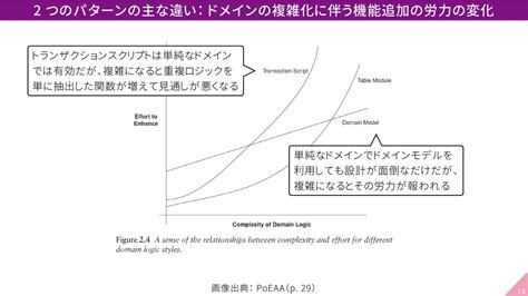 Active Recordから考える次世代のruby On Railsの方向性 Directions For The Next Generation Of Ruby On Rails