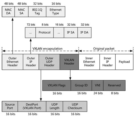 Vxlan Technology Basics Basic Concepts Of Vxlan Vxlan Packet Format