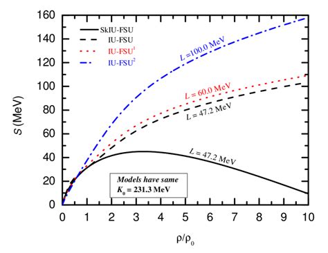 Color Online Density Dependence Of The Nuclear Symmetry Energy For