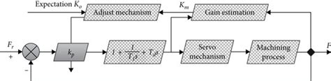 Gain Adjustment Adaptive Control System Download Scientific Diagram