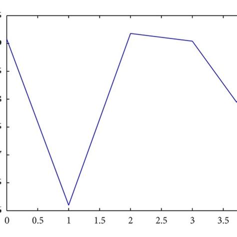 Residual Sum Function Of Squares Change With The Order Download Scientific Diagram