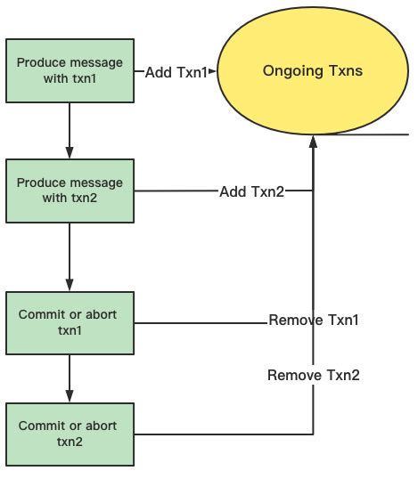 a deep dive into transaction buffer in apache pulsar