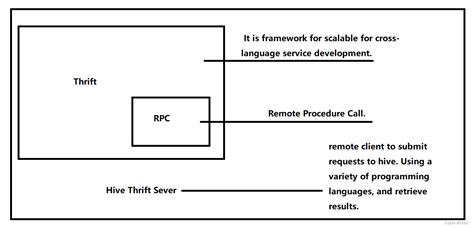 Hive Thrift Serverhive Sthrift Server Csdn博客