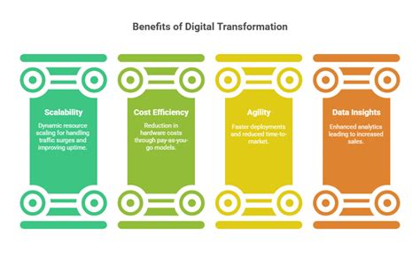 How Cloud And Data Migration Drive Enterprise It And Digital Transformation Devseccops