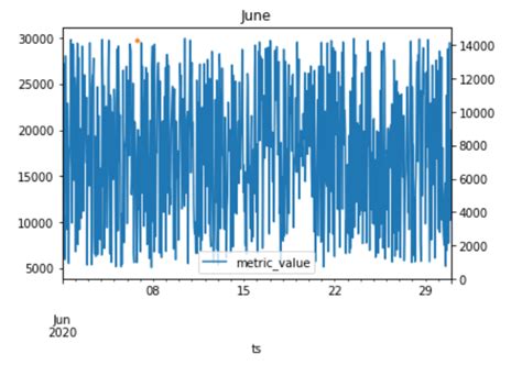 Python Sharing X Axis Between Two Plots Stack Overflow