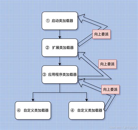 jvm进阶调优系列 1 类加载器原理一文讲透 csdn博客