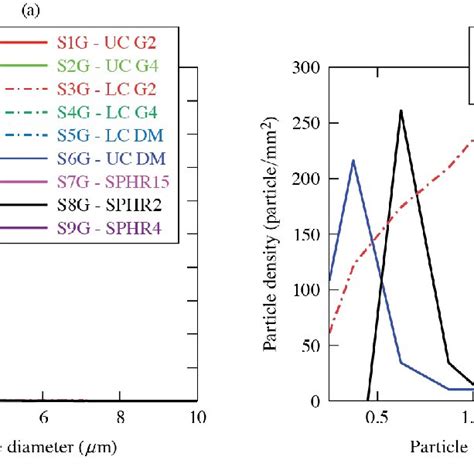 Particle Diameter Distribution Histogram For Each Location For The Fy22 Download Scientific