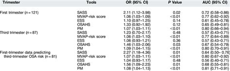 Performance Of Existing Tools Assessing Osa Risk Download Scientific