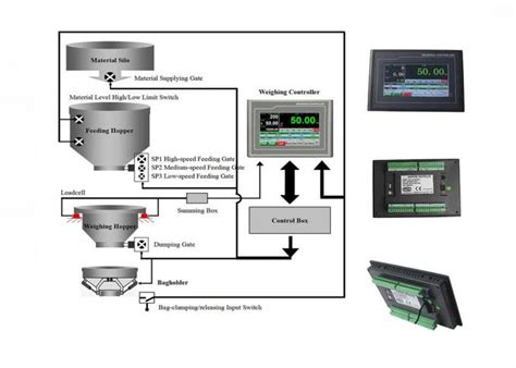 Vertical Form Fill Seal Machine Indicator Bagging Controller For Packing Scale