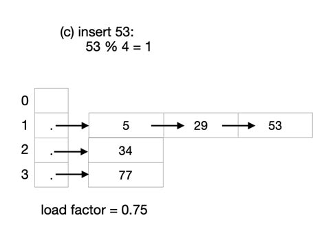 assume the hash table has the initial size 4 and its load quizlet