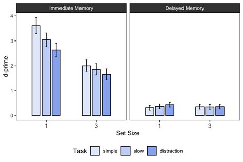 Immediate And Delayed Memory Performance Across Set Size 1 And 3 As