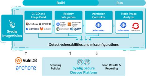 Sysdig Dives Deeper Into AWS Container Security Container Journal