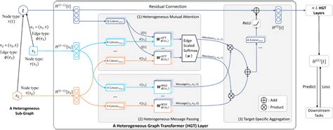 Heterogeneous Graph Transformer