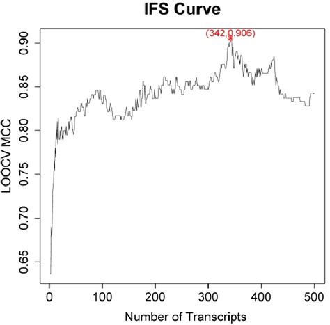 The Ifs Curve Of How The Classifiers Based On Different Number Of
