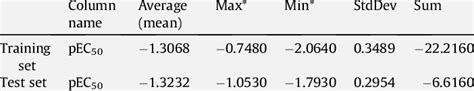 Uni Column Statistics For Training Set And Test Set Download