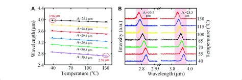 A Wavelength Tuning Performance Of The Mid Infrared Output B Download Scientific Diagram