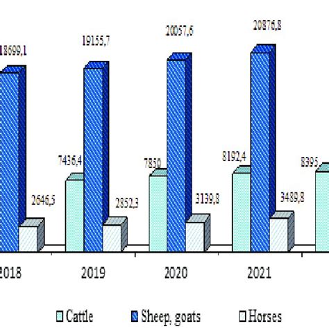 Dynamics Of The Livestock Of Farm Animals In Kazakhstan Thousand Heads