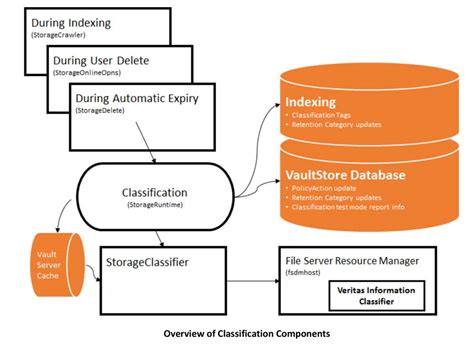 Enterprise Vault 12 And Data Insight 5 1 Software From Veritas Storagenewsletter