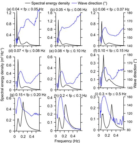 plot of average spectral energy density and average mean wave direction