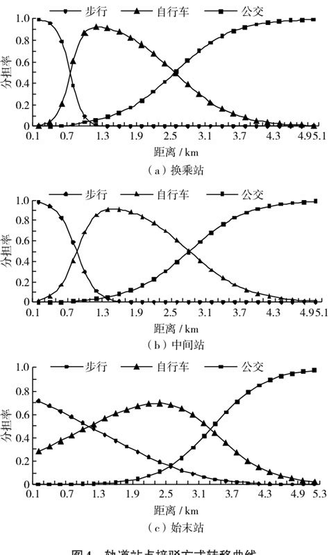 Figure 4 From The Accessibility Of Urban Rail Stations Based On The Catchment Area Semantic