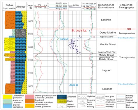 Carbonate Lithofacies Prediction Using Neural Netwok And Geostatistical 3d Modeling Of Oolite