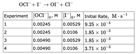 Solved The Following Initial Rate Data Are For The Reaction